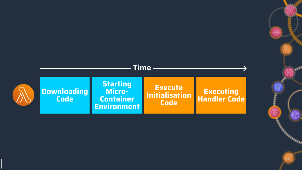 Understanding Cold Starts in Serverless Architectures – Mohit ...