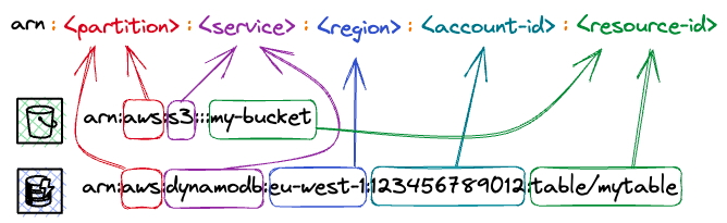 Understanding AWS IAM: Secure Your Cloud Resources – Mohit ...